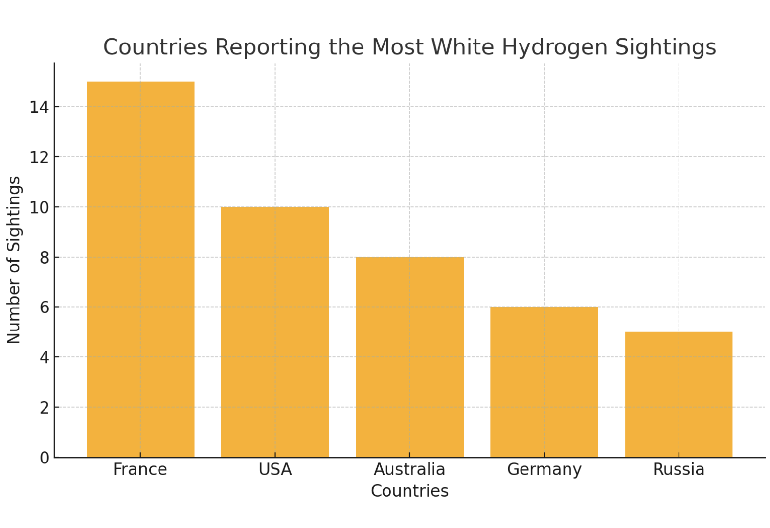 Geologic Hydrogen could be Naturally Abundant and Easily Mined